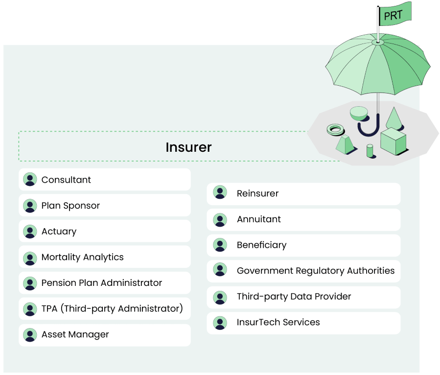 Generative AI platform for insurance and pension risk transfer