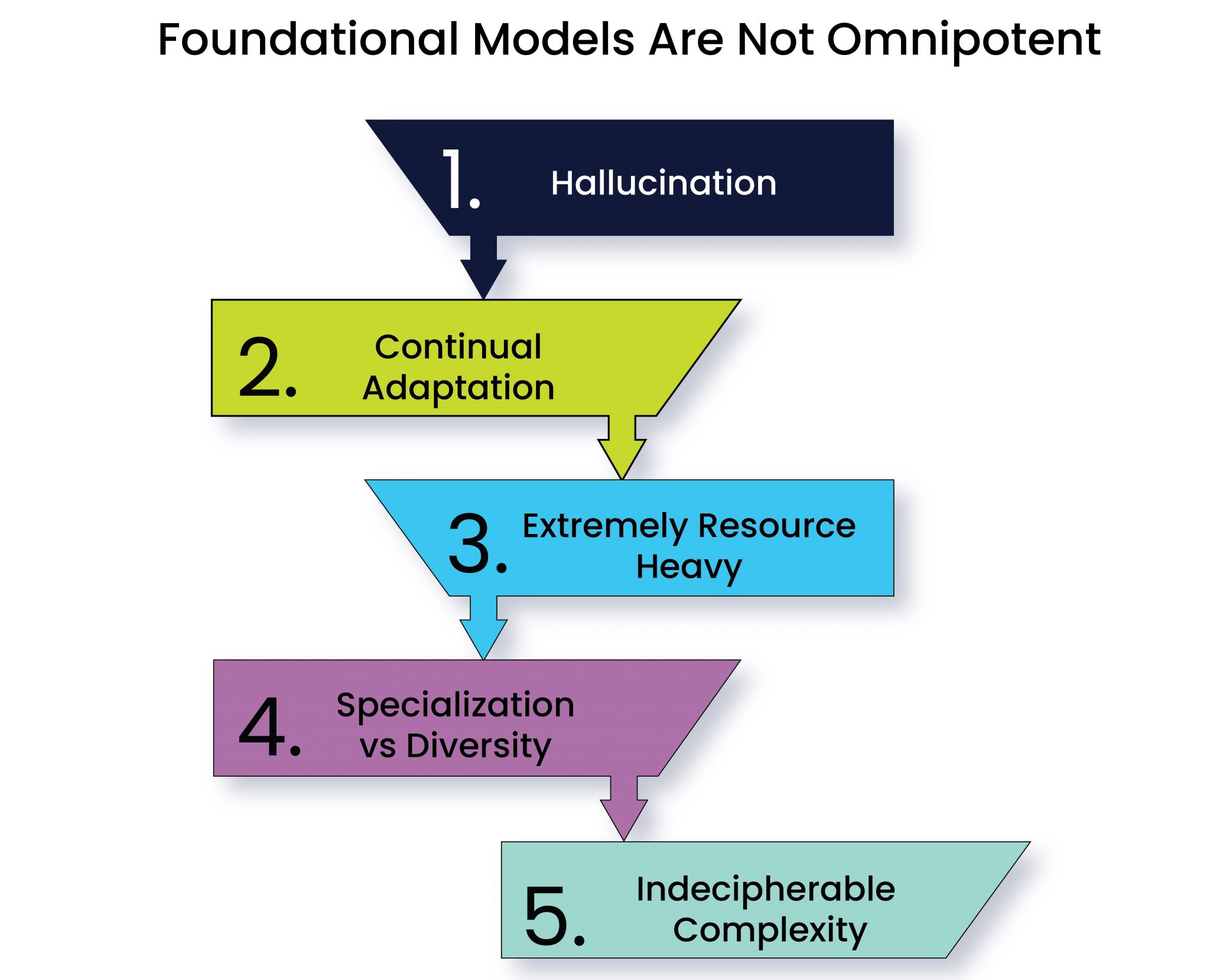 Foundation Models: A step-by-step guide for beginners