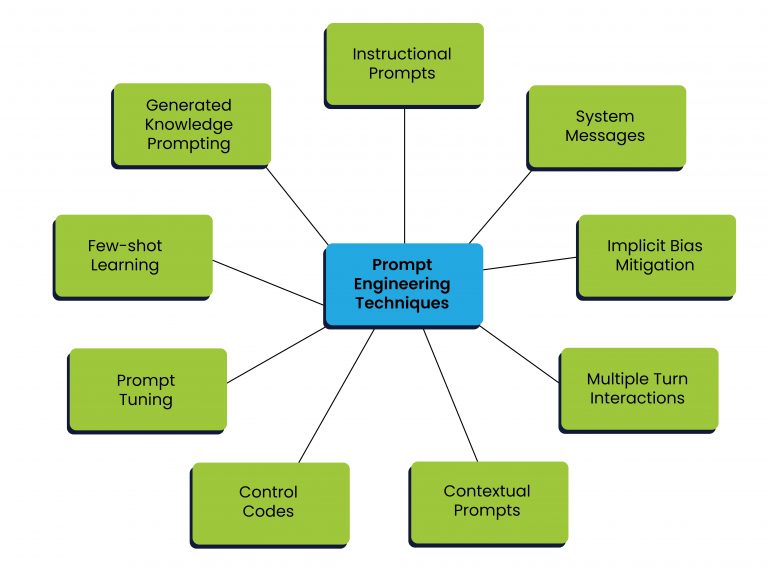 Prompt Engineering: Techniques, Limits, and Future Perspectives Prompt Engineering: Techniques, Limits, and Future Perspectives
