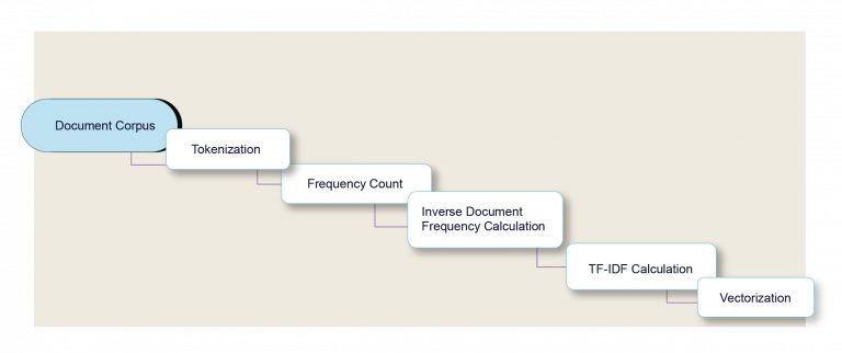 Word Vectorization 101: The Journey from Text to Numbers Word Vectorization 101: The Journey from Text to Numbers