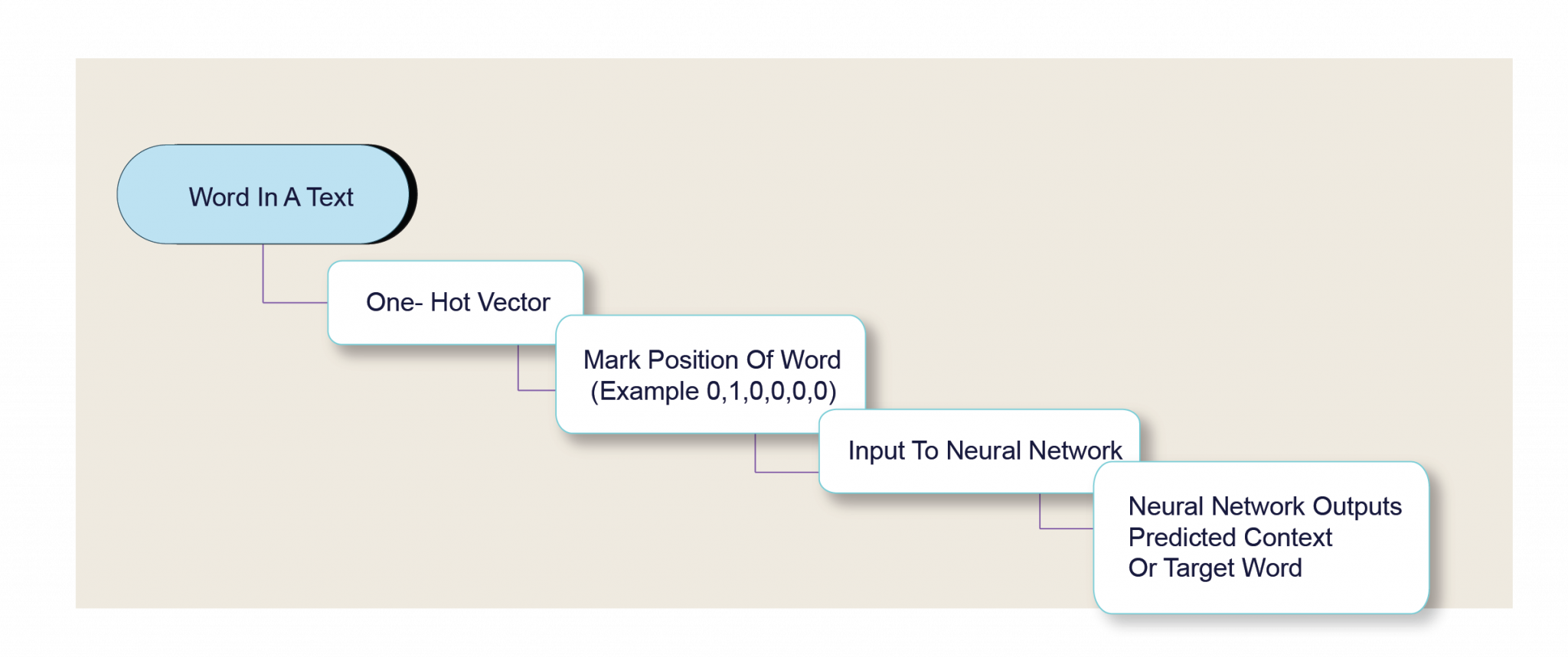 Word Vectorization 101: The Journey from Text to Numbers