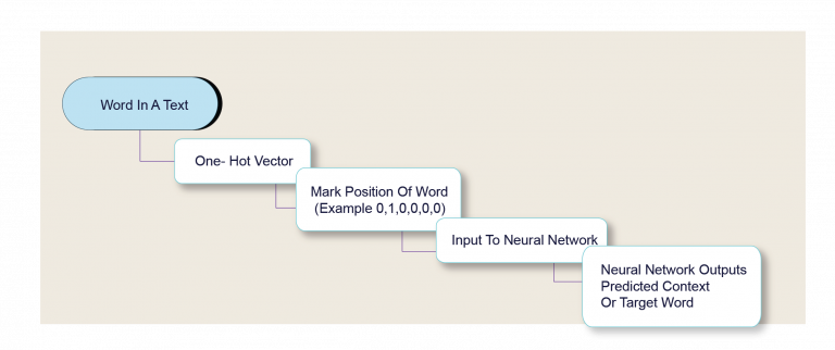 Word Vectorization 101: The Journey from Text to Numbers