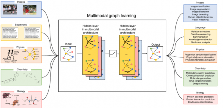 Multimodal Learning In AI: Introduction, Current Trends, and Future