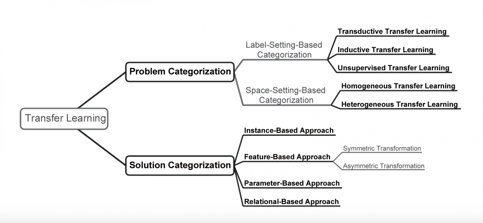 Transfer learning in AI: A complete guide - Scribble Data
