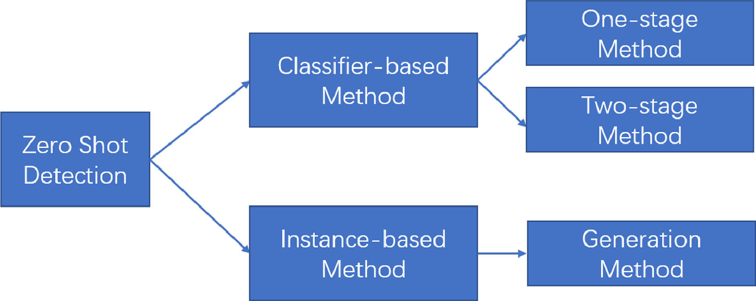 Zero Shot Learning: A complete guide - Scribble Data