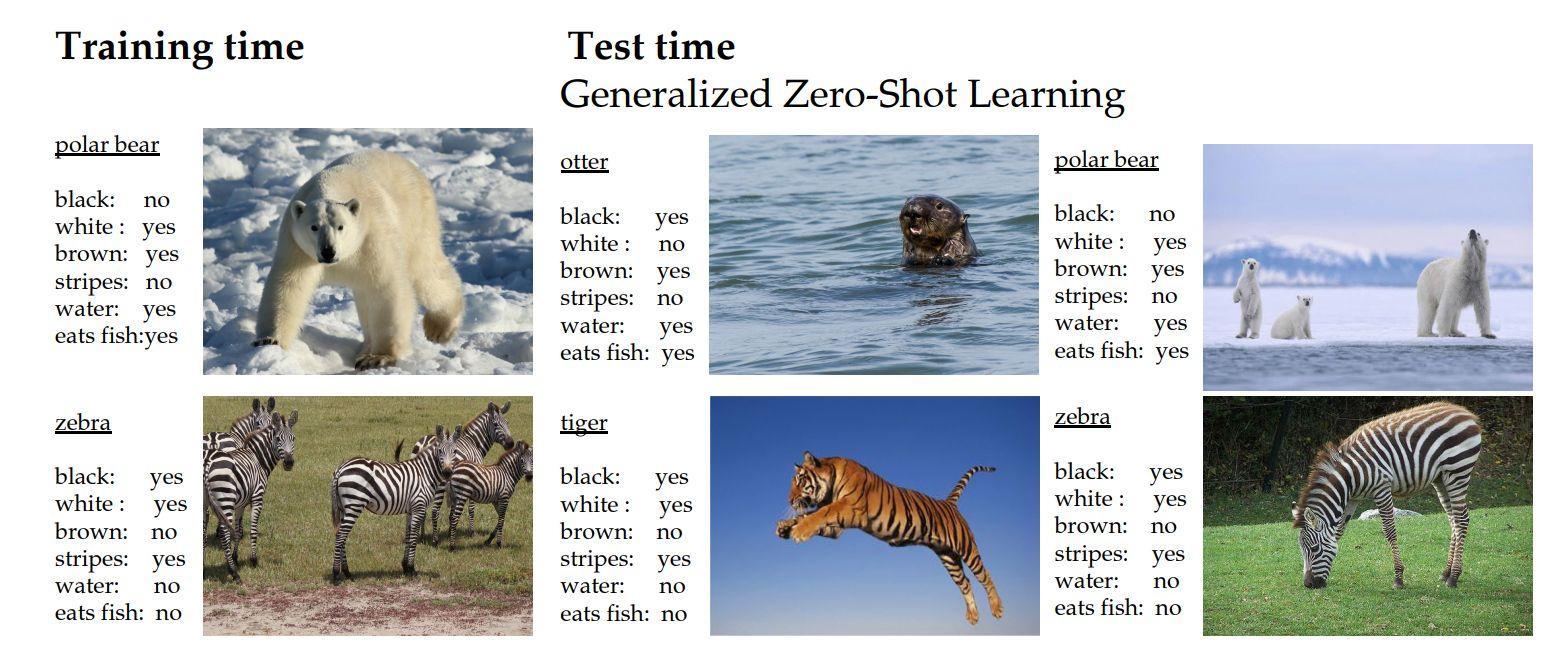 Zero Shot Learning: A complete guide - Scribble Data Zero Shot Learning: A complete guide - Scribble Data