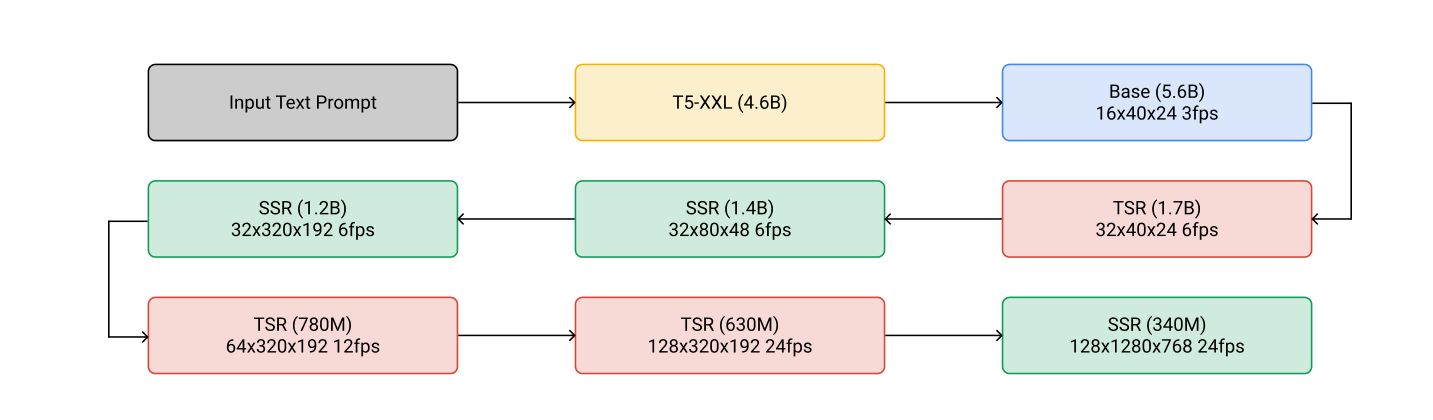 Exploring SORA and Text-to-Video Models: A Complete guide