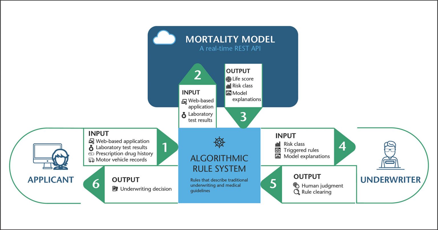 How GenAI and Machine Learning are Transforming Actuarial Science
