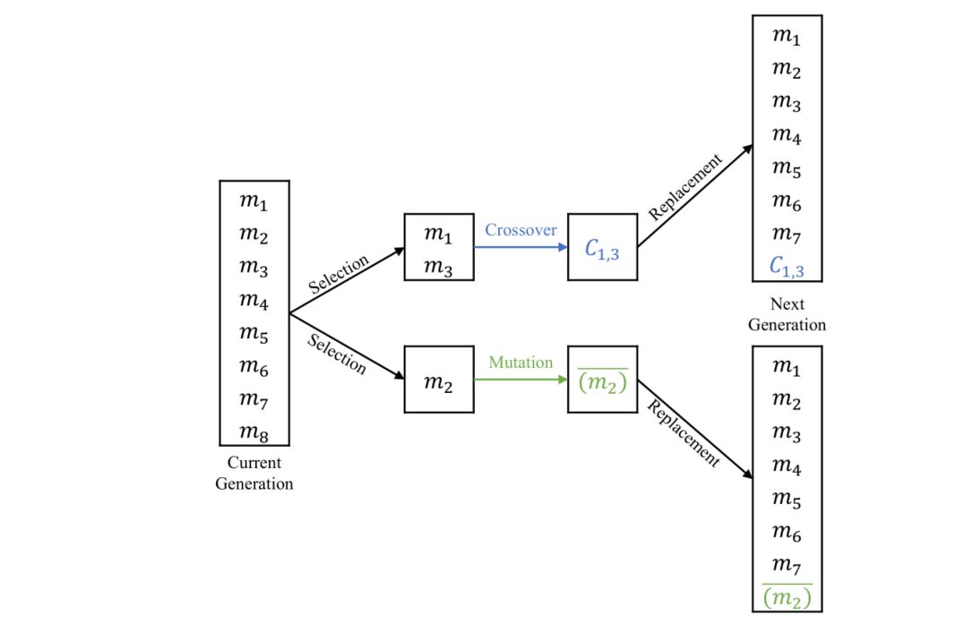 How Genetic Algorithms are Shaping AI and ML