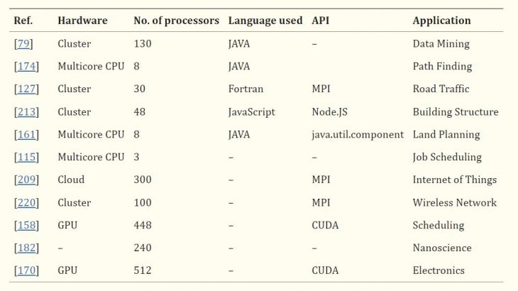 How Genetic Algorithms are Shaping AI and ML