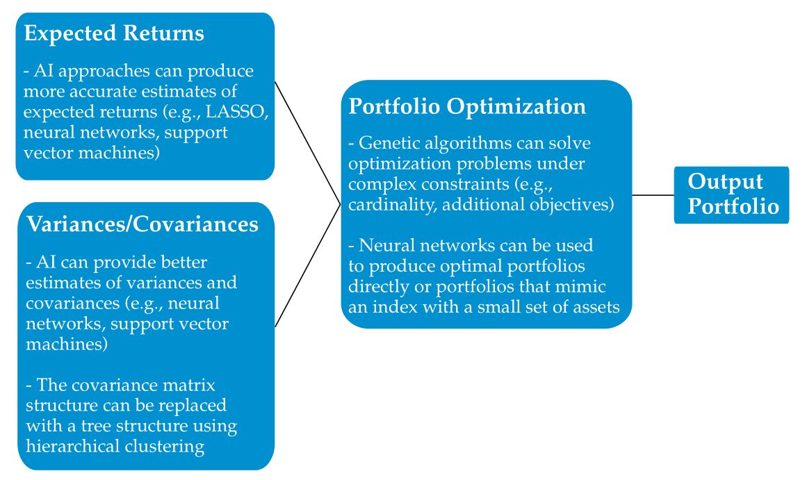 Role of AI and ML in Asset Management: A Complete Guide