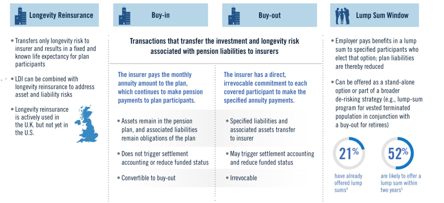 Buy-Ins vs Buy-Outs in Pension Risk Transfer: A Detailed Study