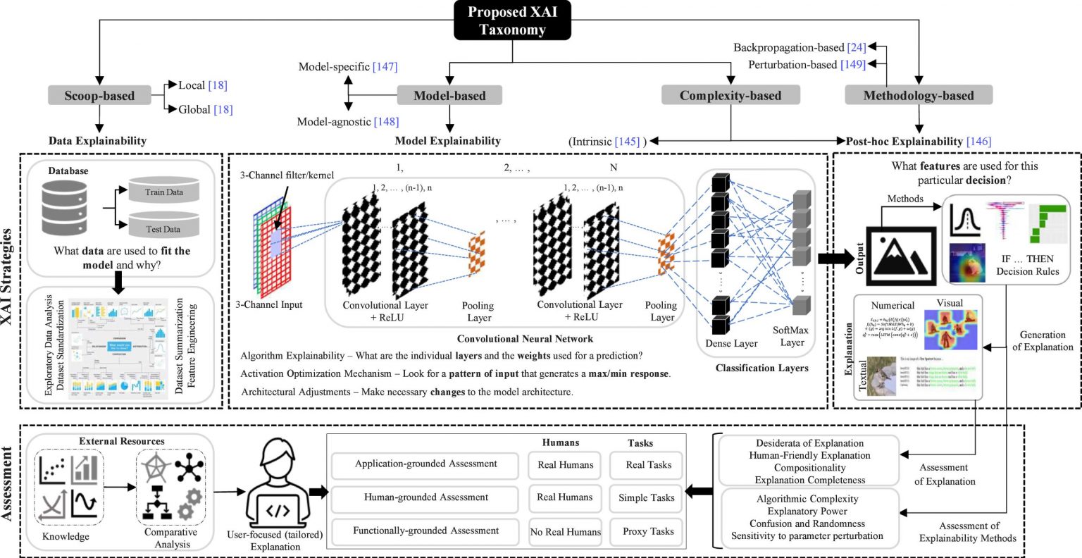 Explainable AI: A Comprehensive Guide