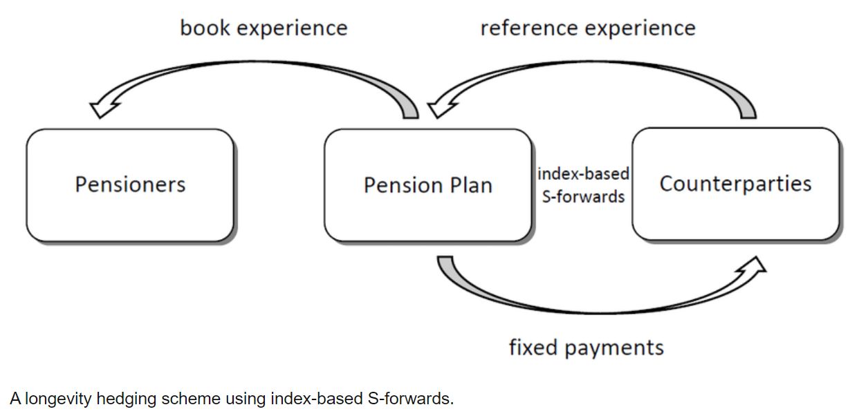 The Strategic Role of Longevity Swaps in Pension Fund Management