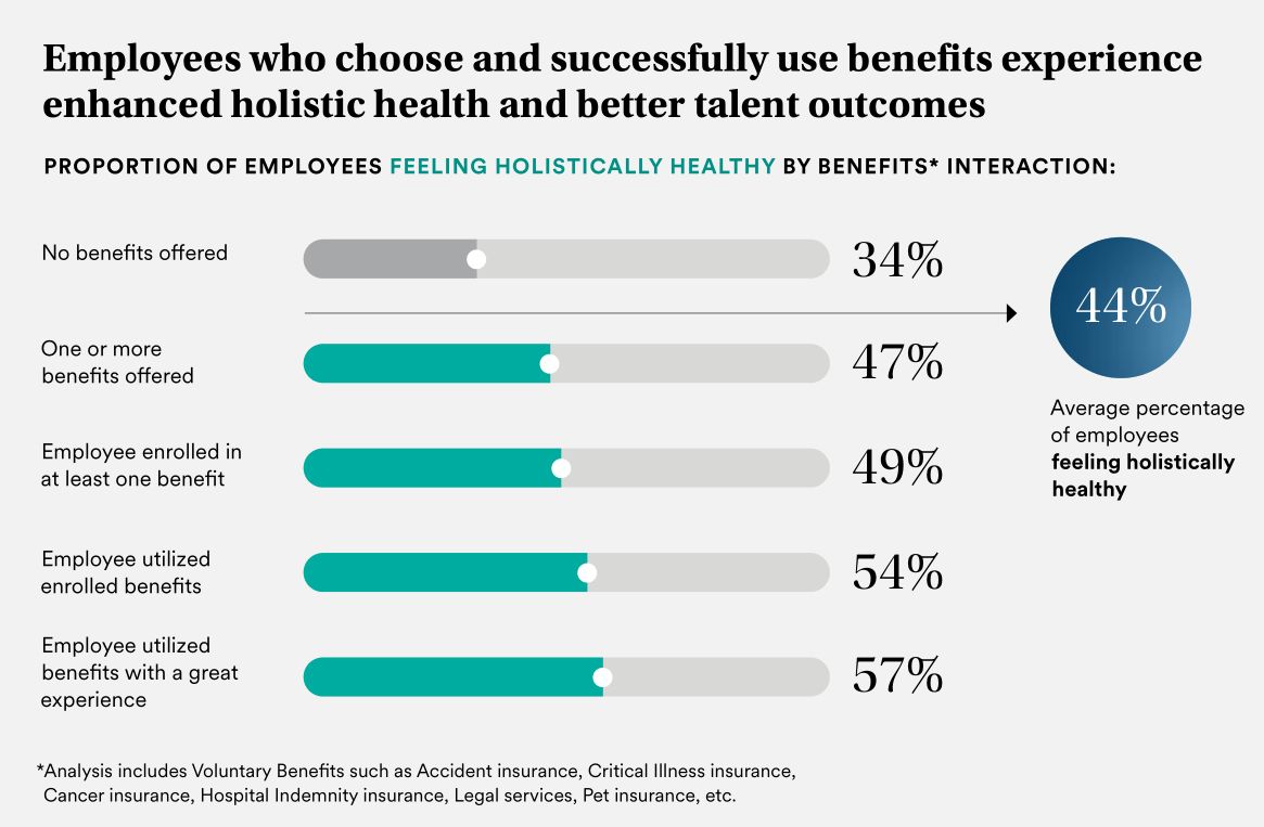 The Future of Employee Benefits: Top Trends to Watch Out for in 2025 ...